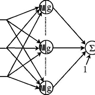 Radial Basis Function Network Download Scientific Diagram