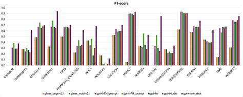 Zero Shot Ner With Llms We Are Facing A Major Disruption Of Our… By Patrick Meyer Towards Ai