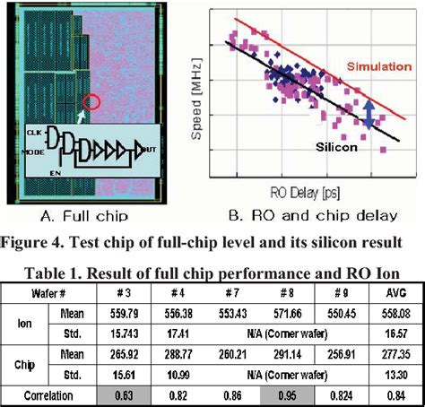 Table 1 From Parametric Yield Aware Sign Off Flow In 6545nm Semantic