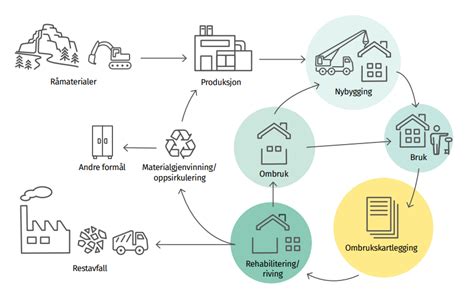 Sirkbim Vil Skape En Effektiv Verdikjede For Ombruksvarer Fra Donorbygg Til Målbygg Med Bim