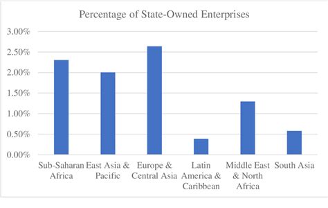 Figure 1 From Residual State Ownership Foreign Ownership And Firms Financing Patterns