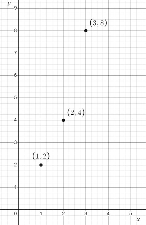 Geometric Sequence Graph