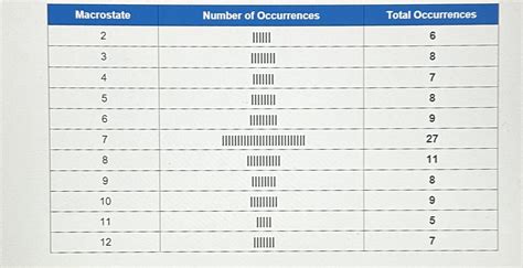 Solved Begin{tabular}{ C C C } Hline Macrostate And Number