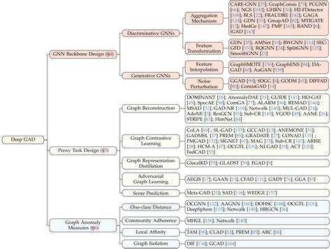 논문 리뷰 Deep Graph Anomaly Detection A Survey And New Perspectives