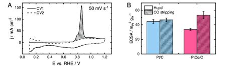 Ecsa Determination For Pt Based Catalysts Via Co Stripping A Co Download Scientific Diagram