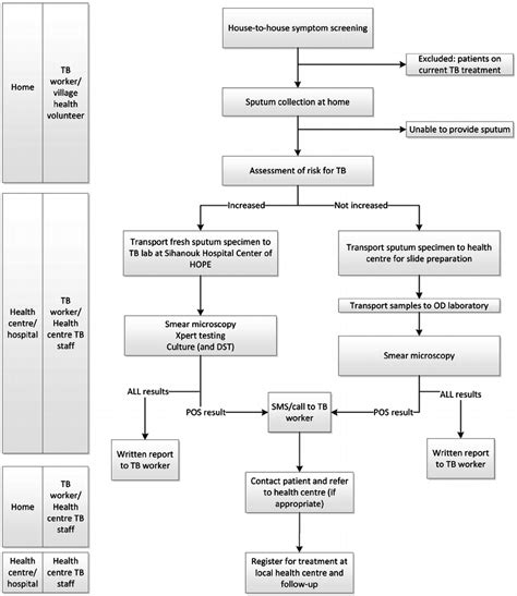 Schematic Representation Of The Community Based Active Tb Case Finding Download Scientific