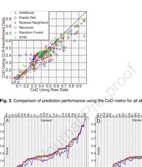 Results Of The Algorithm Selection And Performance Assessment Using A