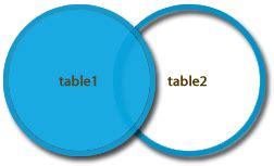PostgreSQL LEFT JOIN Or LEFT OUTER JOIN W Resource