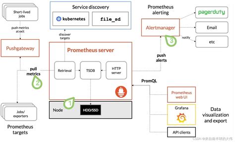 10 2 Prometheus本地存储机制，单机远端存储 Csdn博客