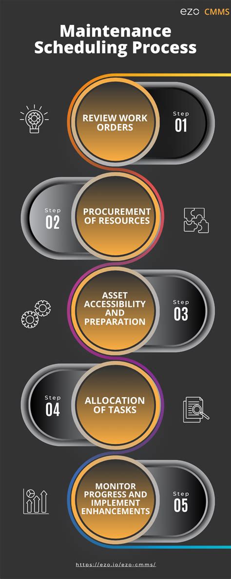 What Is Maintenance Scheduling Examples Benefits Process