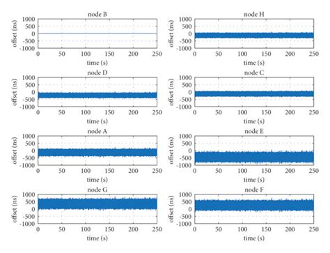 Simulation Of Synchronization Precision Of Case Nodes Download Scientific Diagram