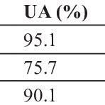 Accuracy In Each Classification Methods Download Scientific Diagram