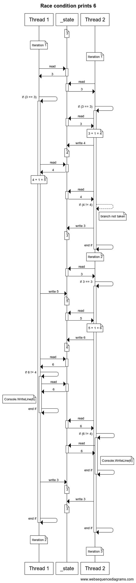 C Why Does This Multi Threaded Code Print 6 Some Of The Time Stack Overflow