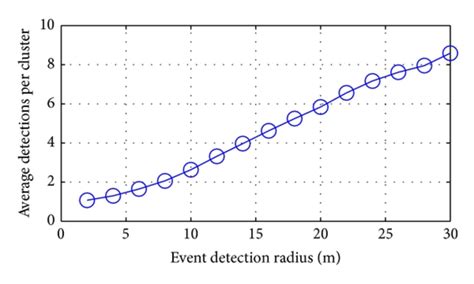 average detection for each generated event in a nonpriority environment download scientific