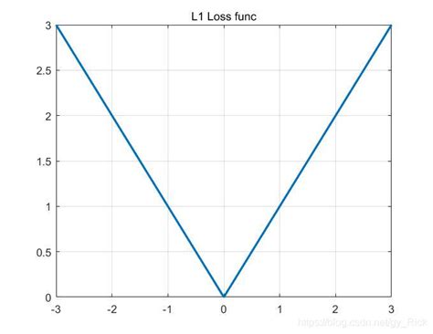 l1和l2损失函数 相对l2误差损失函数表达式怎么写 csdn博客