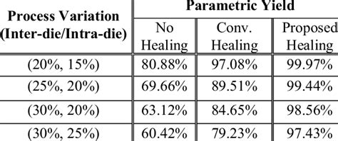 Parametric Yield Results For Example Soc Download Table
