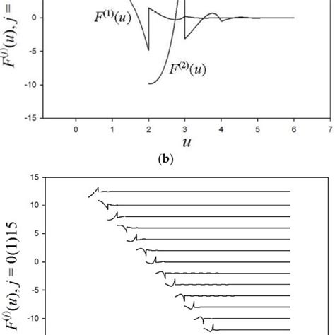 A Collision Density B First Two Derivative Of Collision Density