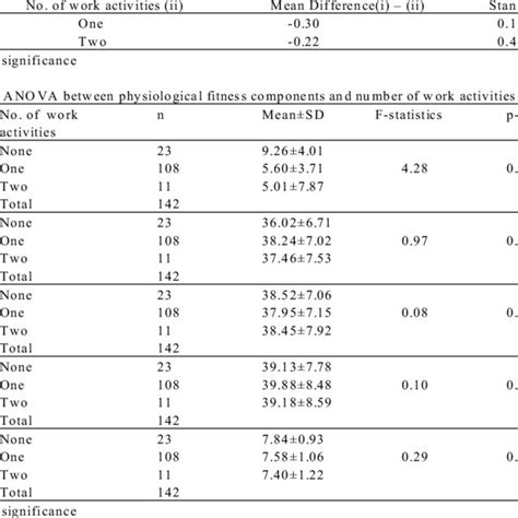 Summary Results Of The Scheffe Tests Cardiovascular Endurance Download Table