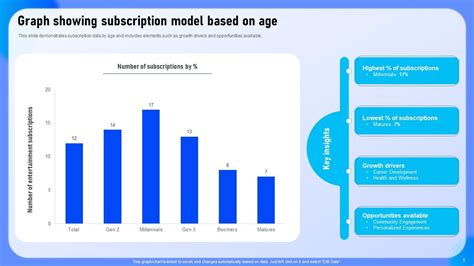 Graph Showing Subscription Model Based On Age Ppt Sample