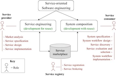 figure 1 from teaching reuse driven software engineering through