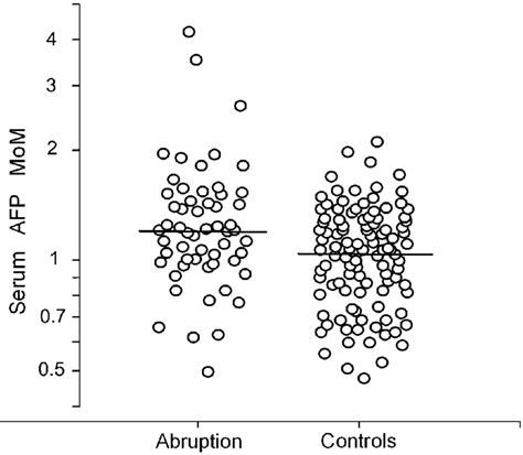 Second Trimester Maternal Serum Alpha Fetoprotein Concentrations Serum Download Scientific