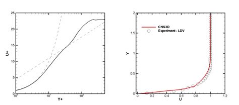 A Non Dimensional Velocity Versus The Non Dimensional Wall Distance Download Scientific