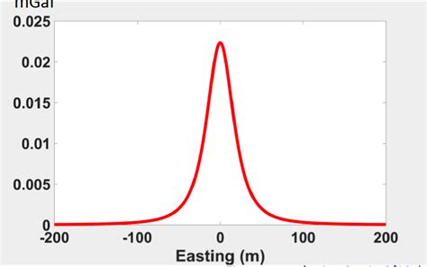 Chapter 6 Interpretation Methods Potential Field Methods Of