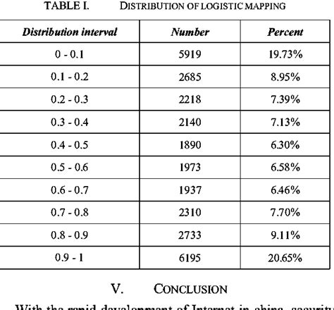 Table I From Chinese Character Encryption Algorithm Based On Logistic Mapping Semantic Scholar