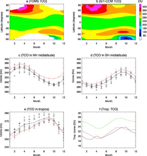 Zonal Mean Total Column Ozone Du Climatologies From A Toms Download Scientific Diagram