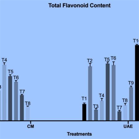 The Yield Of Extraction Of Total Flavonoid Compounds In Conventional