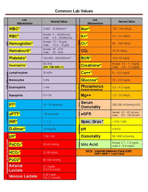 Lab Values Sheet Foundations Ii Su19 3 Common Lab Values Lab