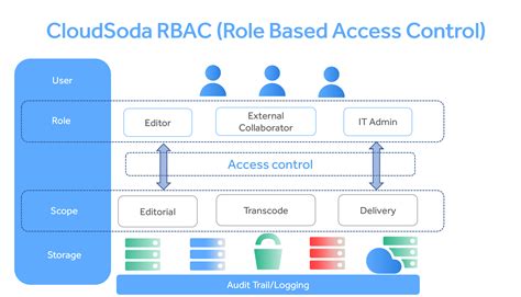 Managing Rbac In Cloudsoda Cloud Soda