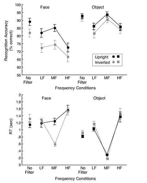 Mean Recognition Accuracy 28 Participants And Reaction Times Rts 28