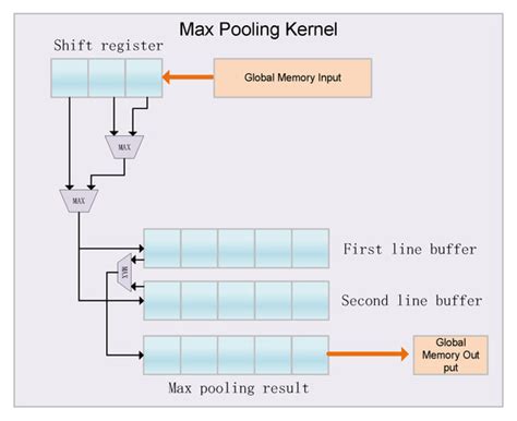 An Opencl Based Fpga Accelerator For Faster R Cnn