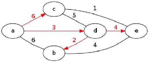 Dijkstras Algorithm On Tree Graph Download Scientific Diagram