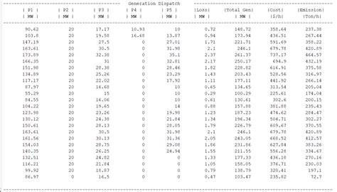 Unit Commitment And Economic Dispatch Matlab Code By Ssa Simulation Tutor