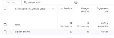 Jose Santos Solorio On Linkedin Results Of Posting At Least 1 Blog A Week For The Past Few