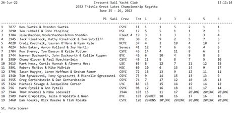 Great Lakes 2022 Thistle Class Association