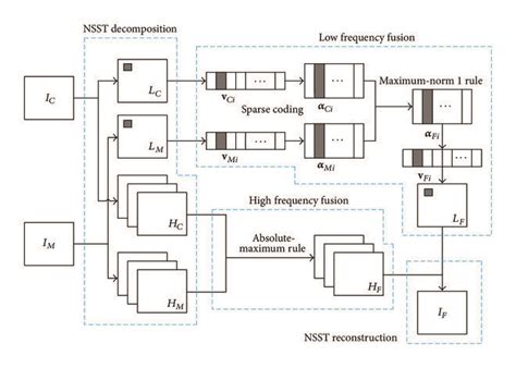 The Schematic Diagram Of The Proposed Method Download Scientific Diagram