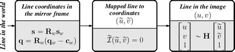 Figure 1 From A Unified Model For Line Projections In Catadioptric Cameras With Rotationally