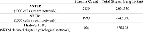 Comparison Of The Extracted Hydrological Data Using Different Datasets Download Table