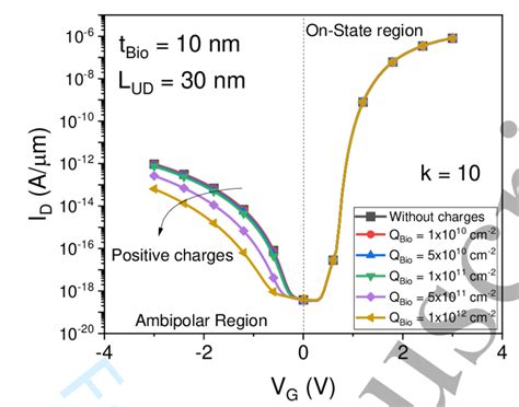 Transfer Characteristic Curve Of The Bio Ntfet For Different Values Download Scientific Diagram