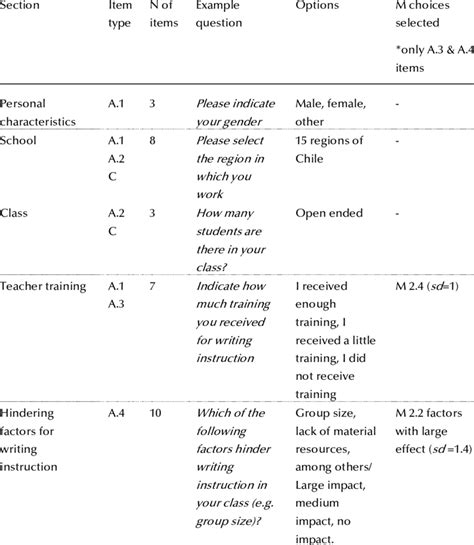 Questionnaire Structure Component Contextual Features Of Teachers