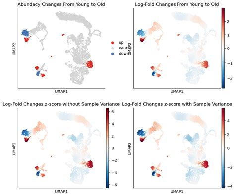 Sample Specific Variance In Differential Analysis Kompot 0 4 0