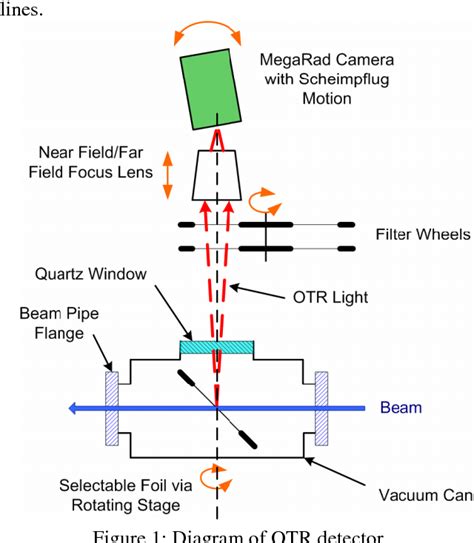 Figure 1 From Development Of An Optical Transition Radiation Detector For Profile Monitoring Of