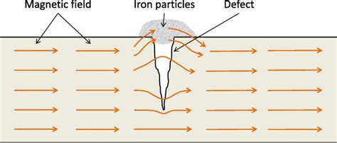 Most Common Ndt Methods Rigways Group