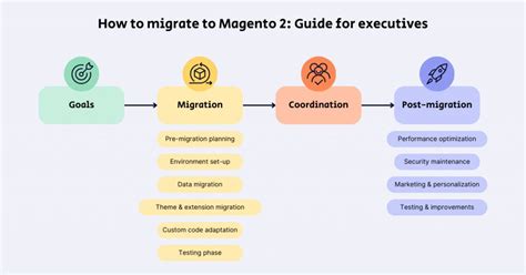 𝗠𝗮𝗴𝗲𝗻𝘁𝗼 𝟮 𝗠𝗶𝗴𝗿𝗮𝘁𝗶𝗼𝗻 𝗚𝘂𝗶𝗱𝗲 𝗳𝗼𝗿 𝗲𝗖𝗼𝗺𝗺𝗲𝗿𝗰𝗲… Sabbir Hossain