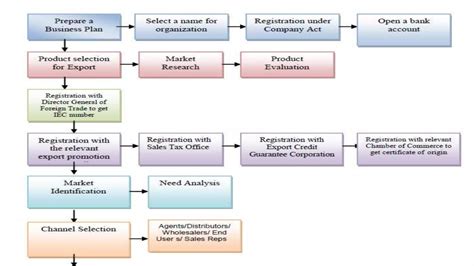 Export And Import Procedure And Documentation Pptx