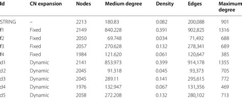 Metric Values Obtained For Interaction Networks By Cn And Pp Download