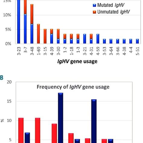 Ighv Gene Usage A Frequency Of The Ighv Subgroups And Somatic Download Scientific Diagram